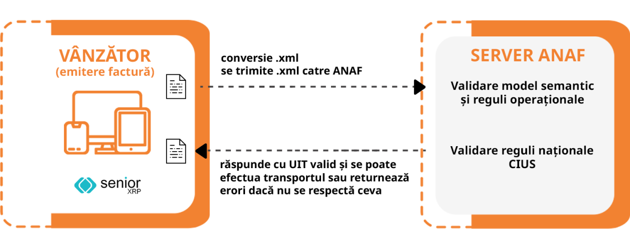 RO e-Transport: Ce este si cum se face raportarea sa prin ERP?